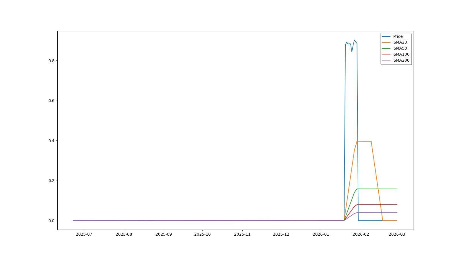 Dope Wars Paper Simple Moving Averages