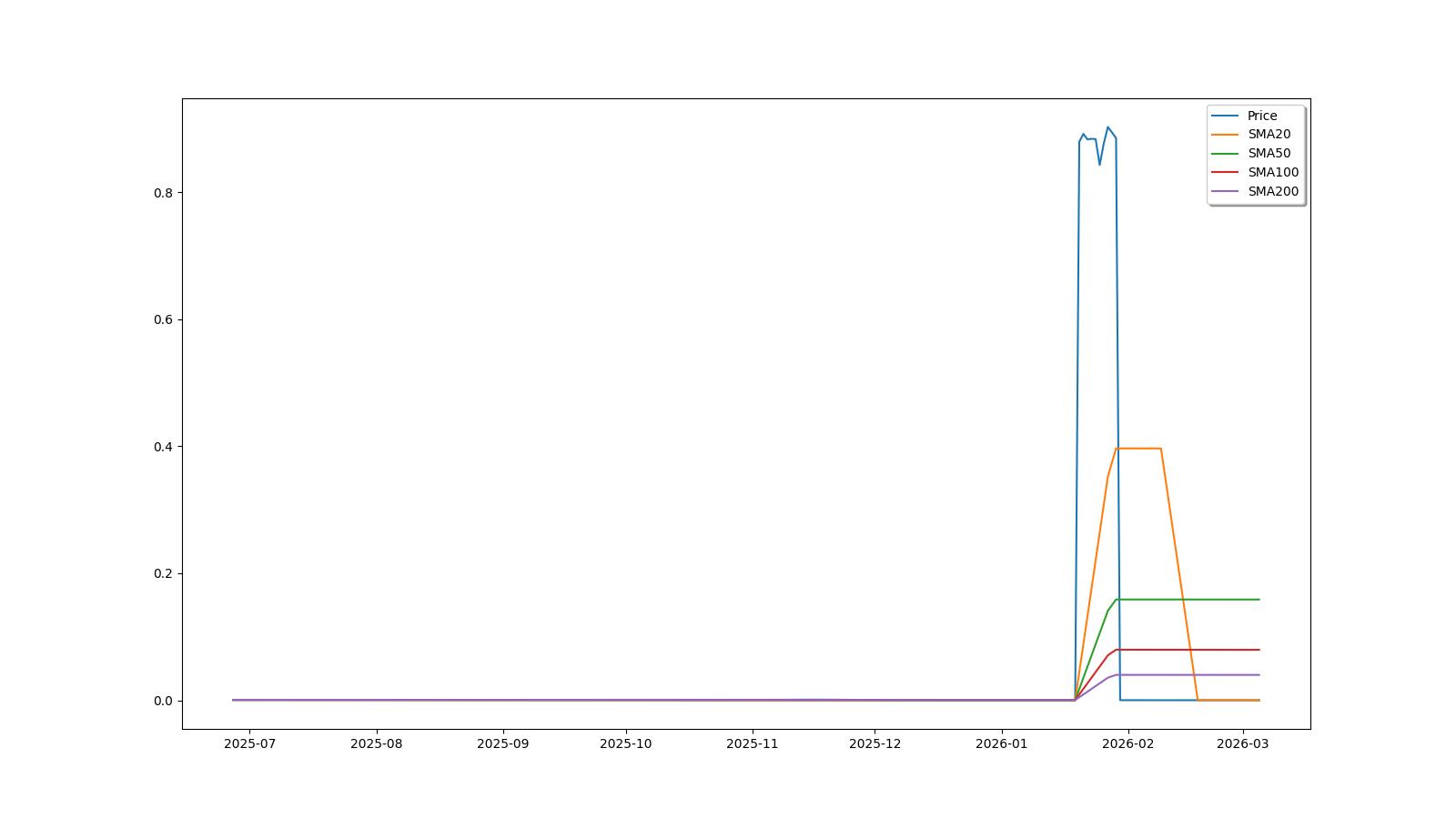 Dope Wars Paper Simple Moving Averages