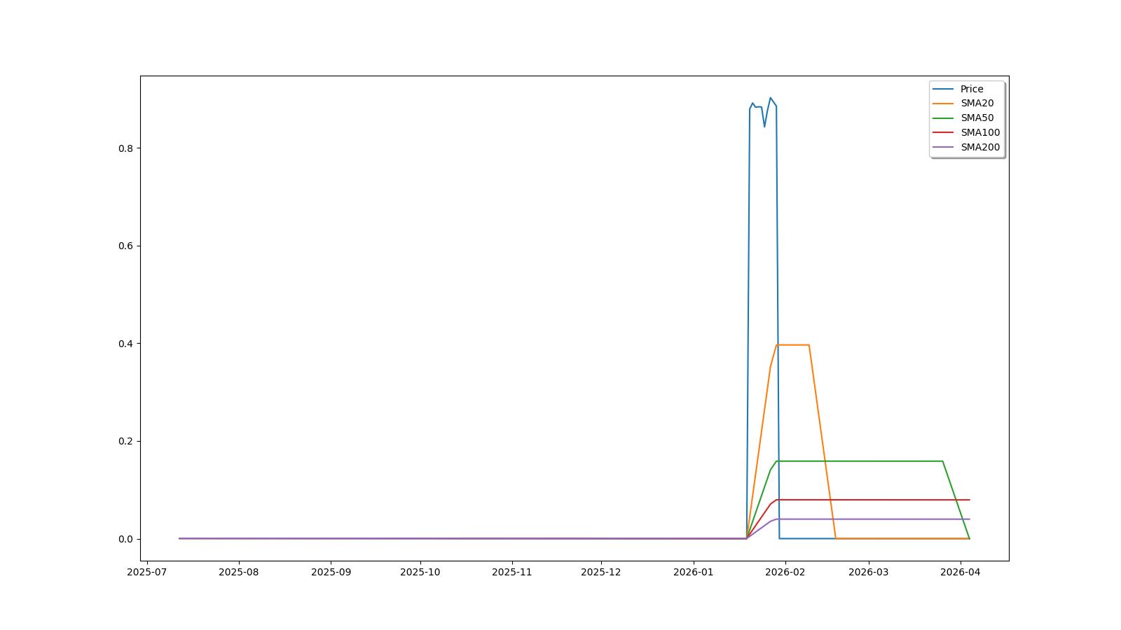 Dope Wars Paper Simple Moving Averages