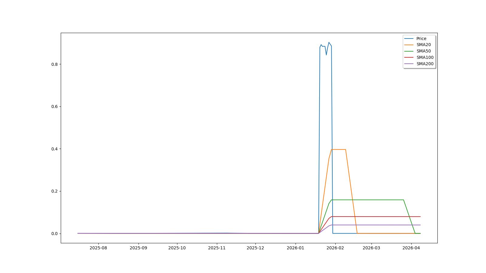 Dope Wars Paper Simple Moving Averages