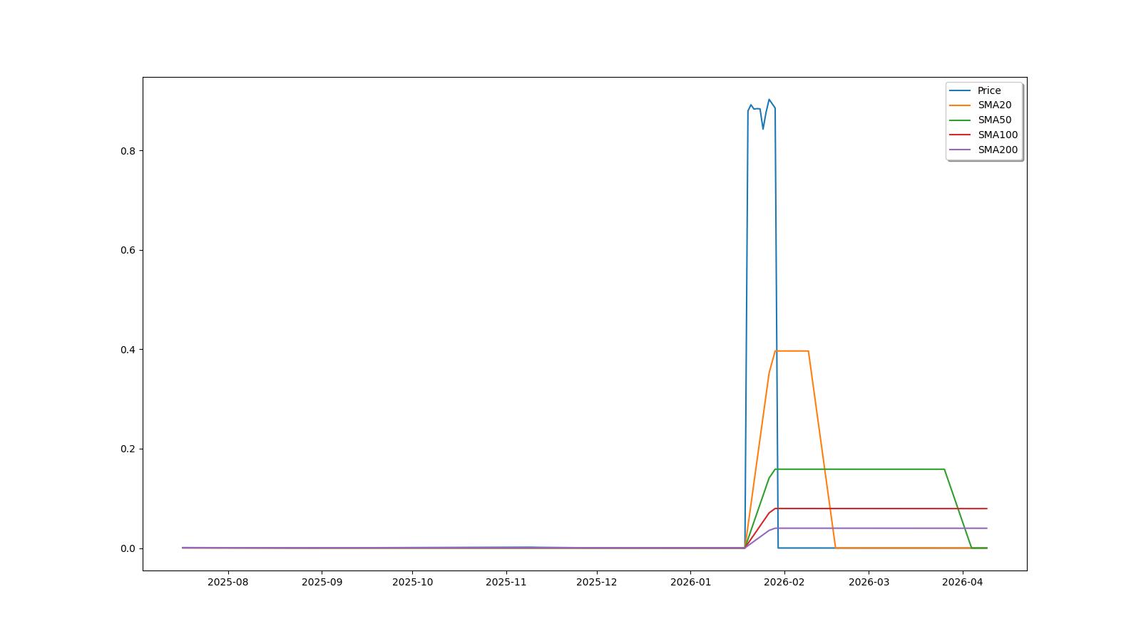 Dope Wars Paper Simple Moving Averages