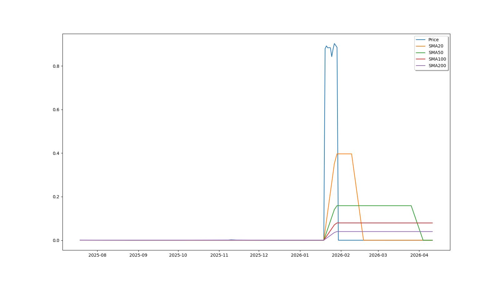 Dope Wars Paper Simple Moving Averages