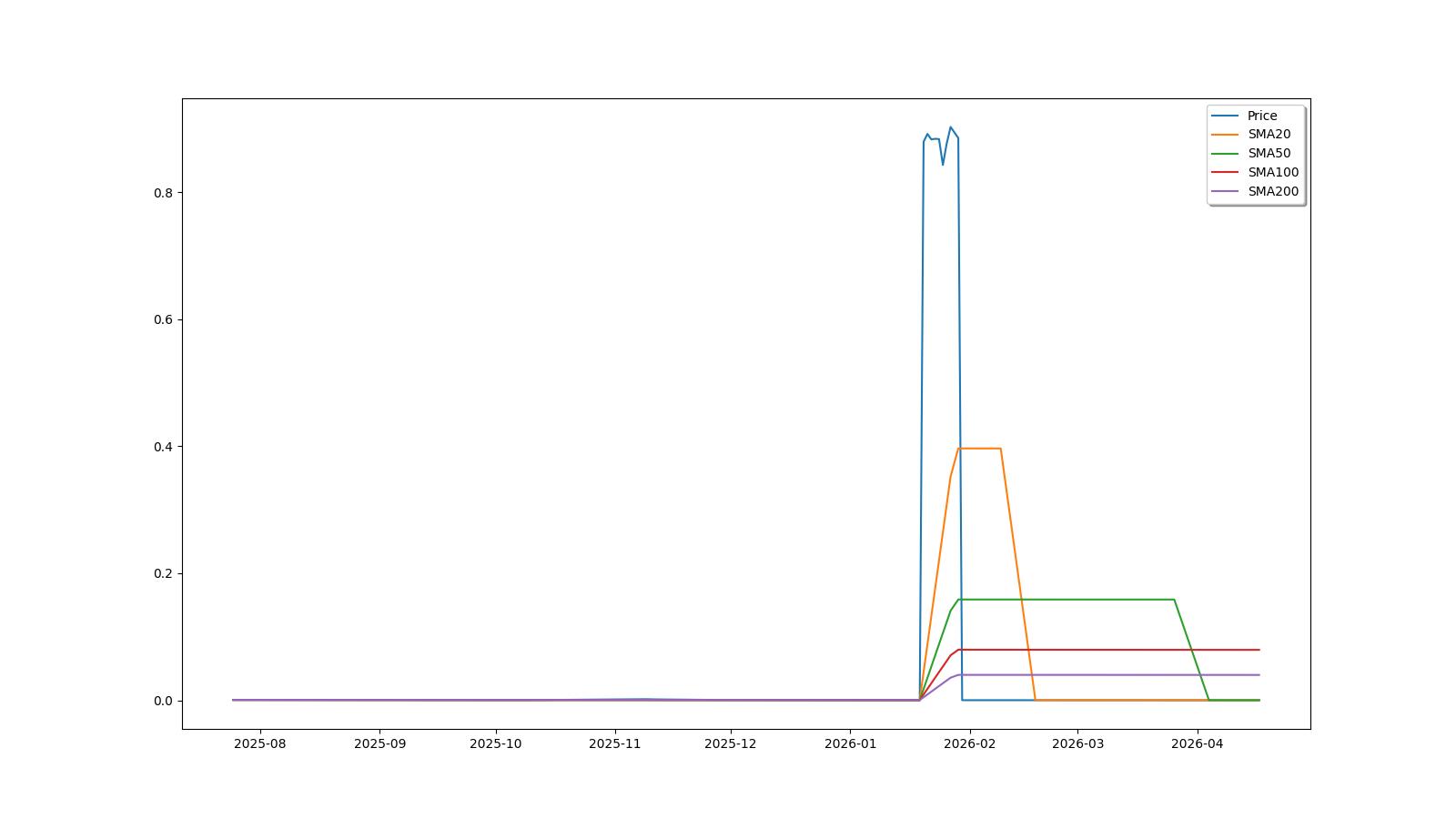 Dope Wars Paper Simple Moving Averages