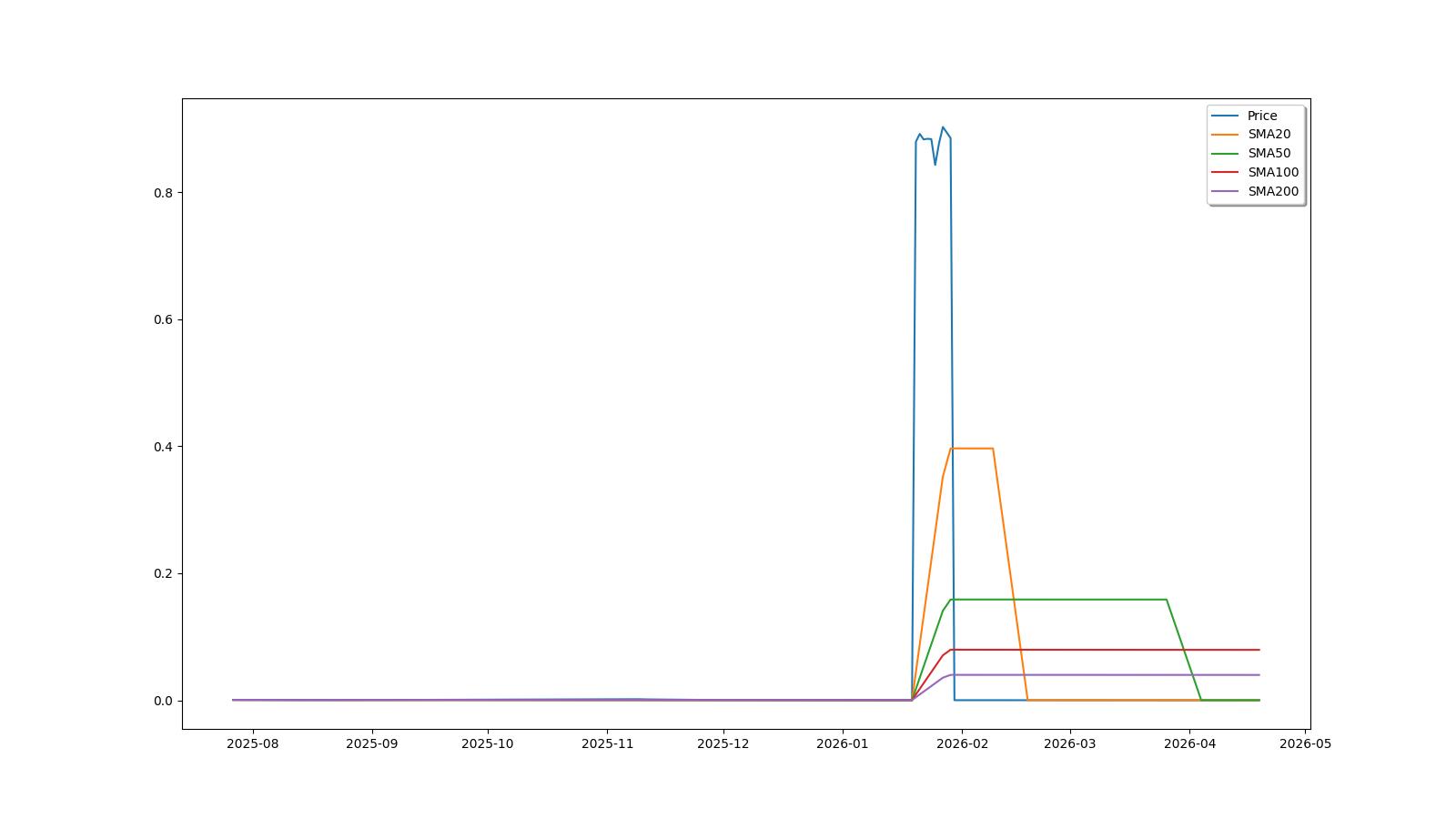 Dope Wars Paper Simple Moving Averages