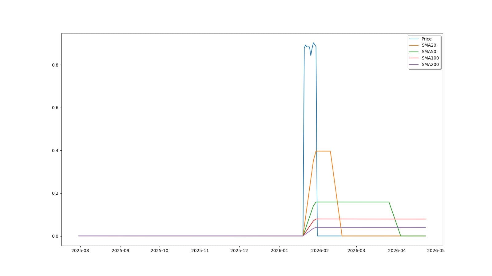 Dope Wars Paper Simple Moving Averages