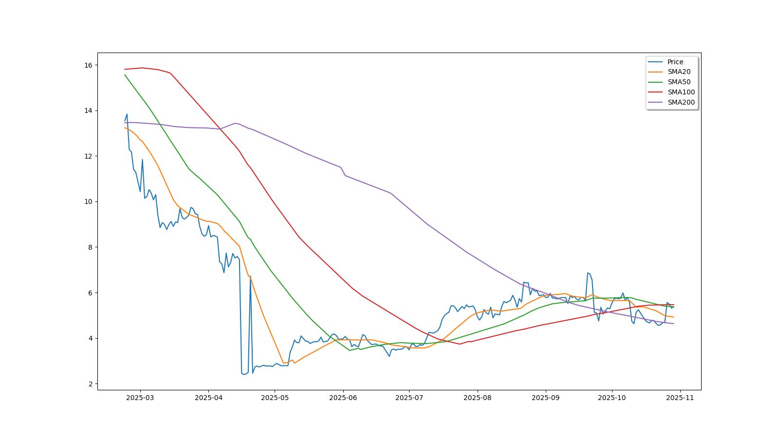 Dopex Simple Moving Averages