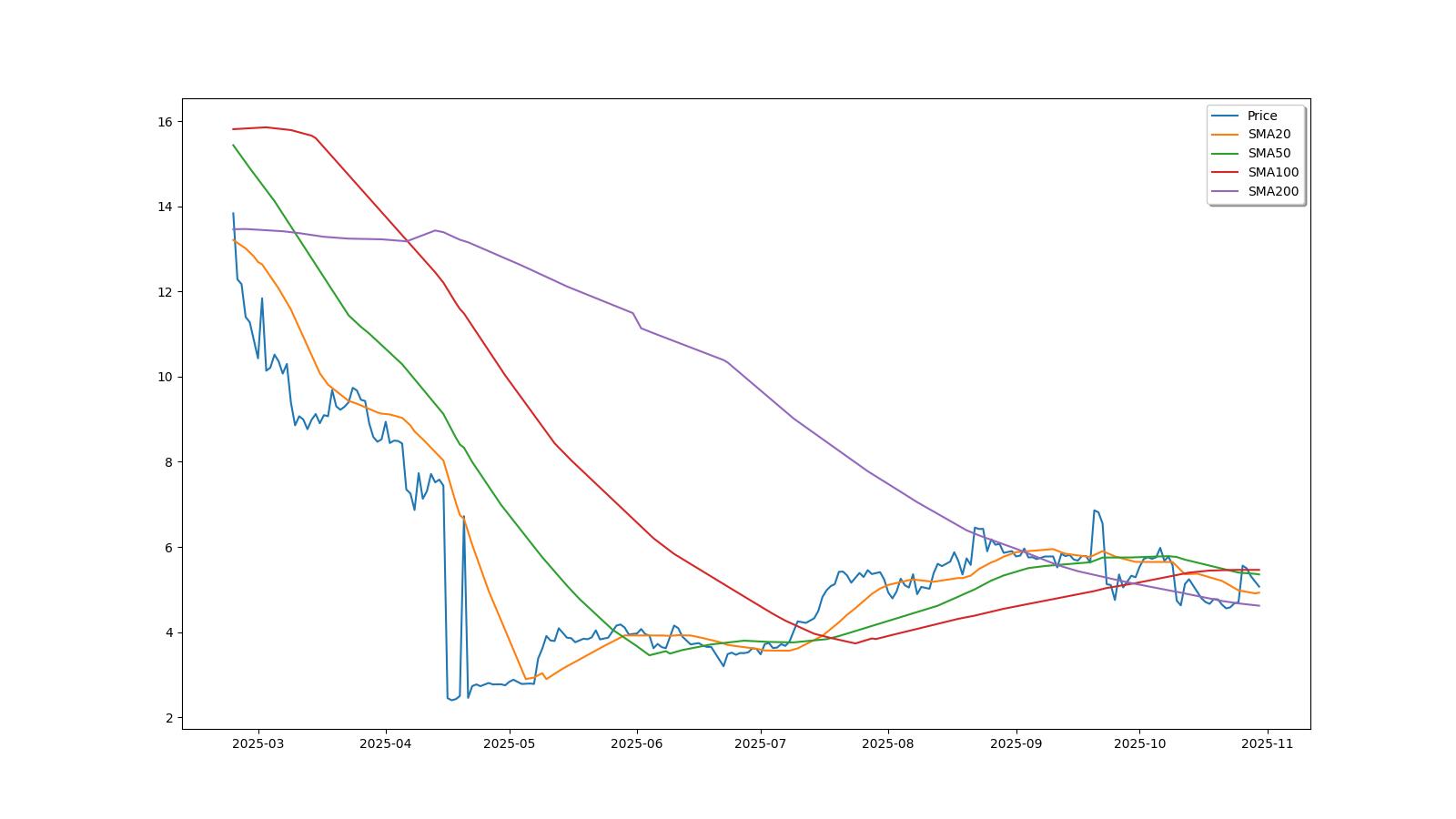 Dopex Simple Moving Averages