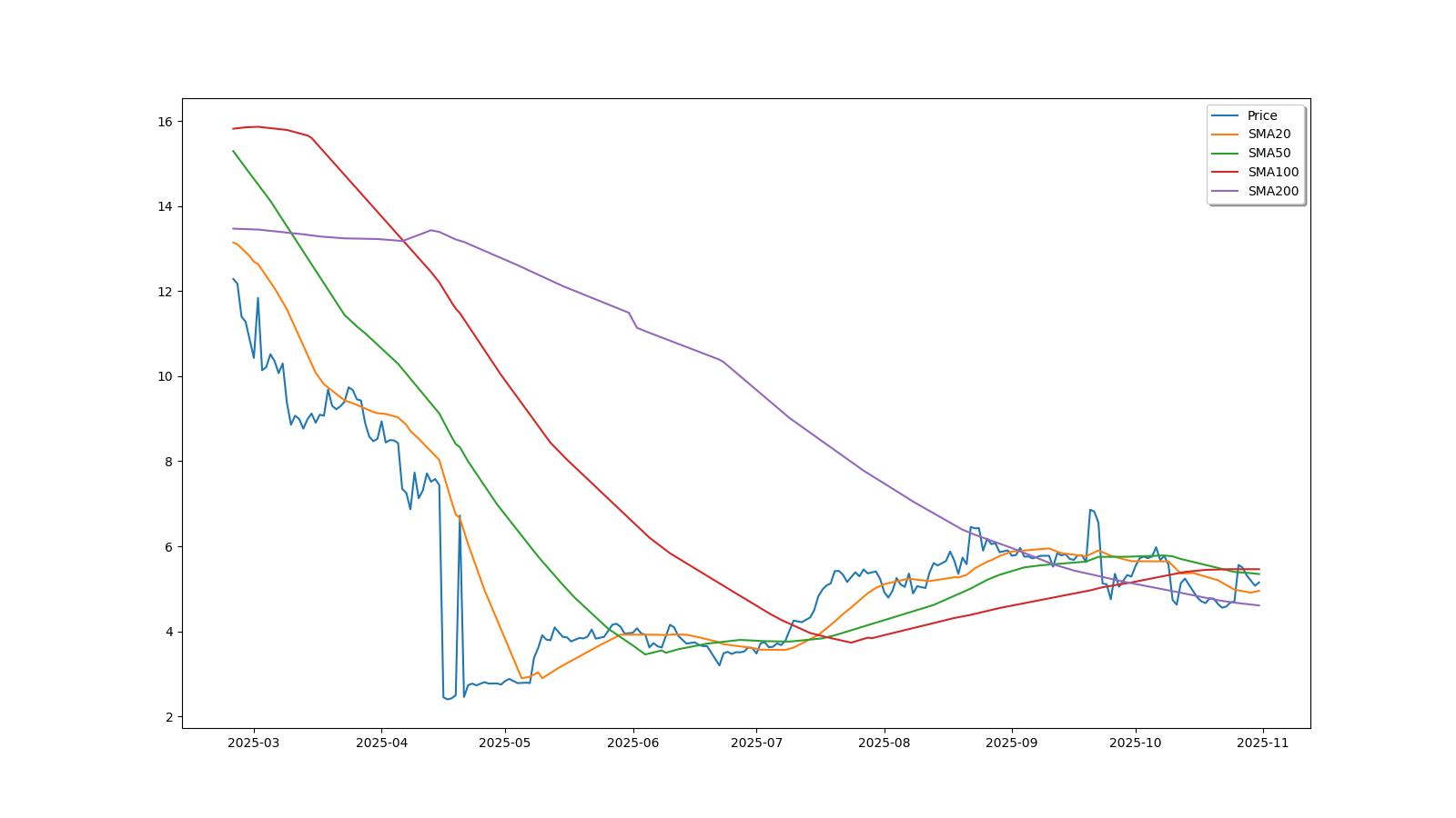 Dopex Simple Moving Averages