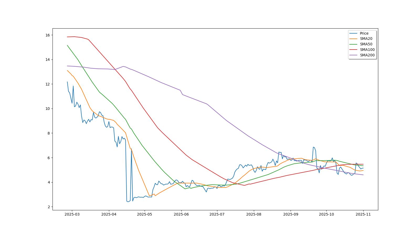 Dopex Simple Moving Averages