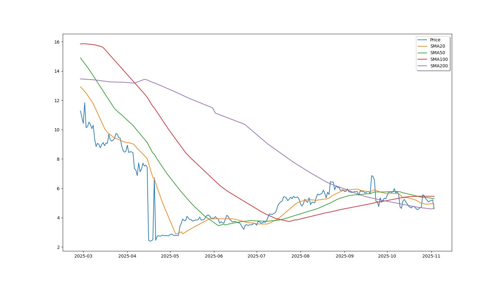 Dopex Simple Moving Averages