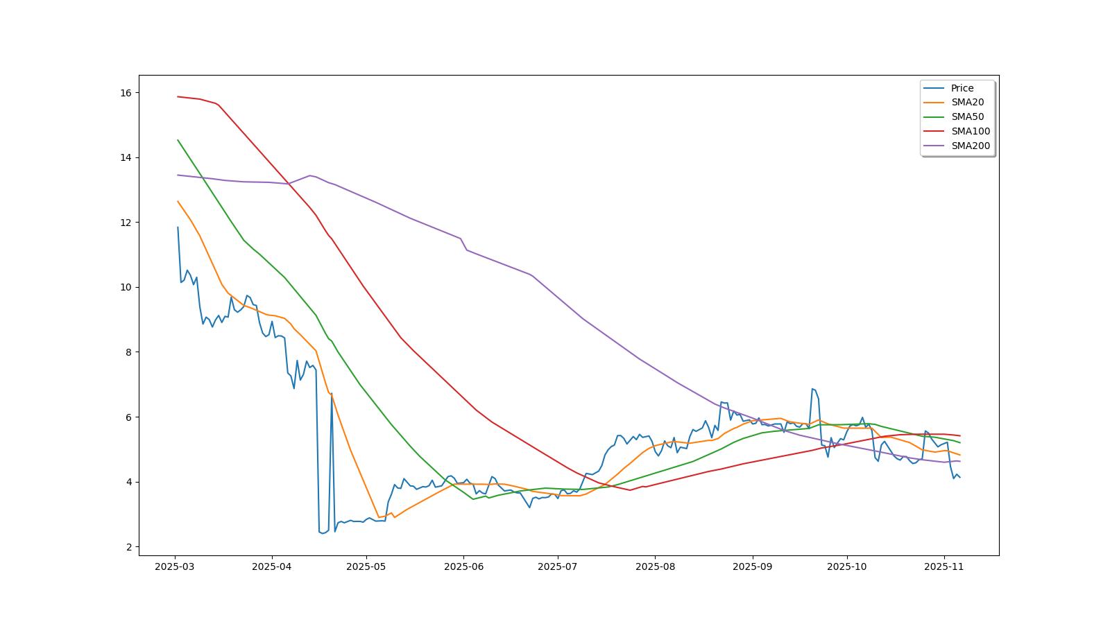 Dopex Simple Moving Averages