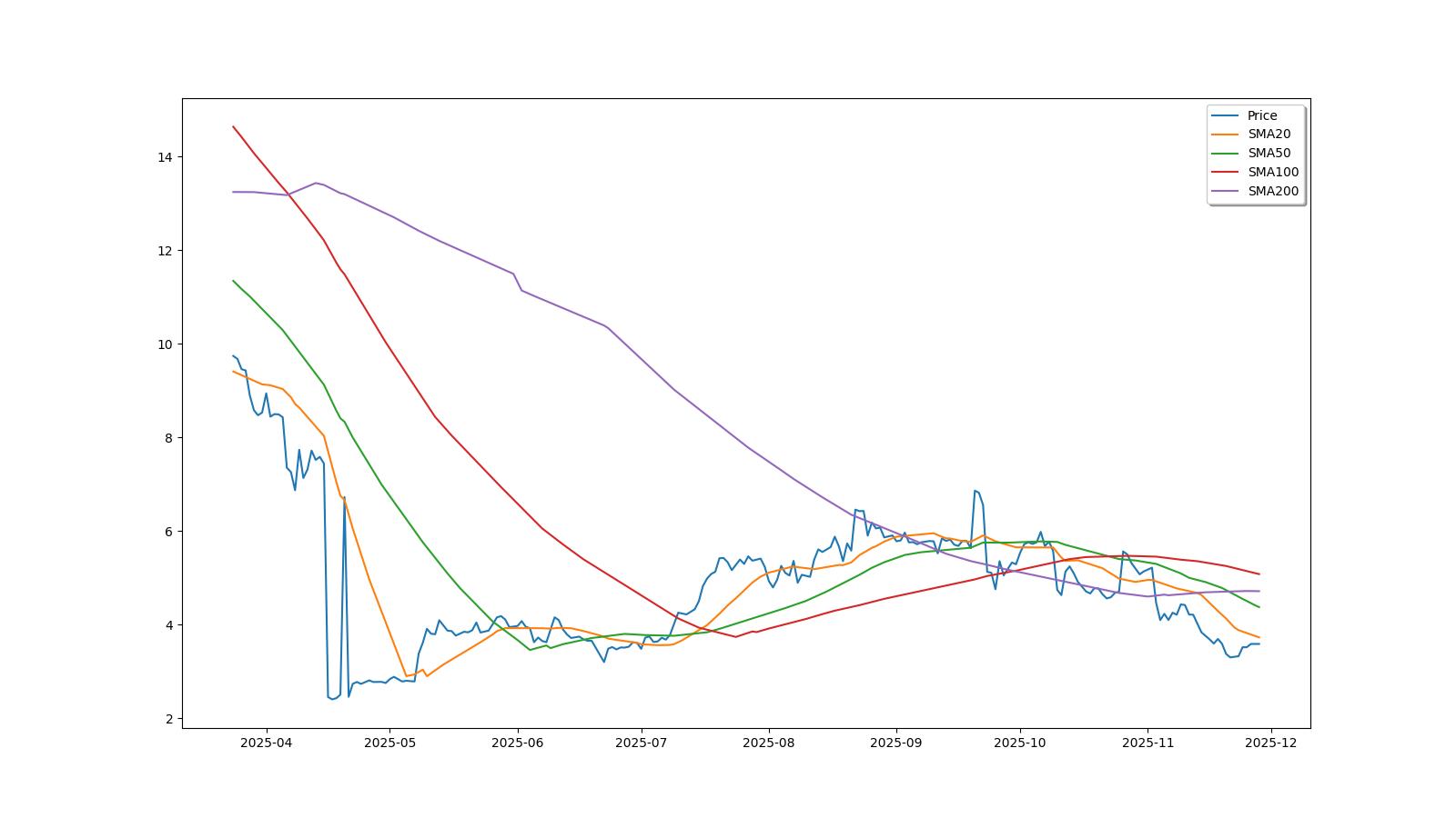 Dopex Simple Moving Averages