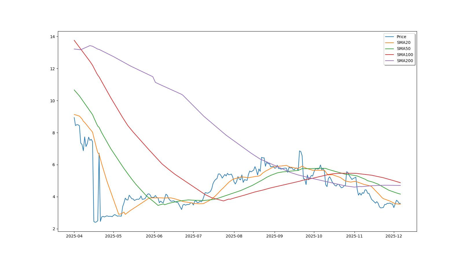 Dopex Simple Moving Averages