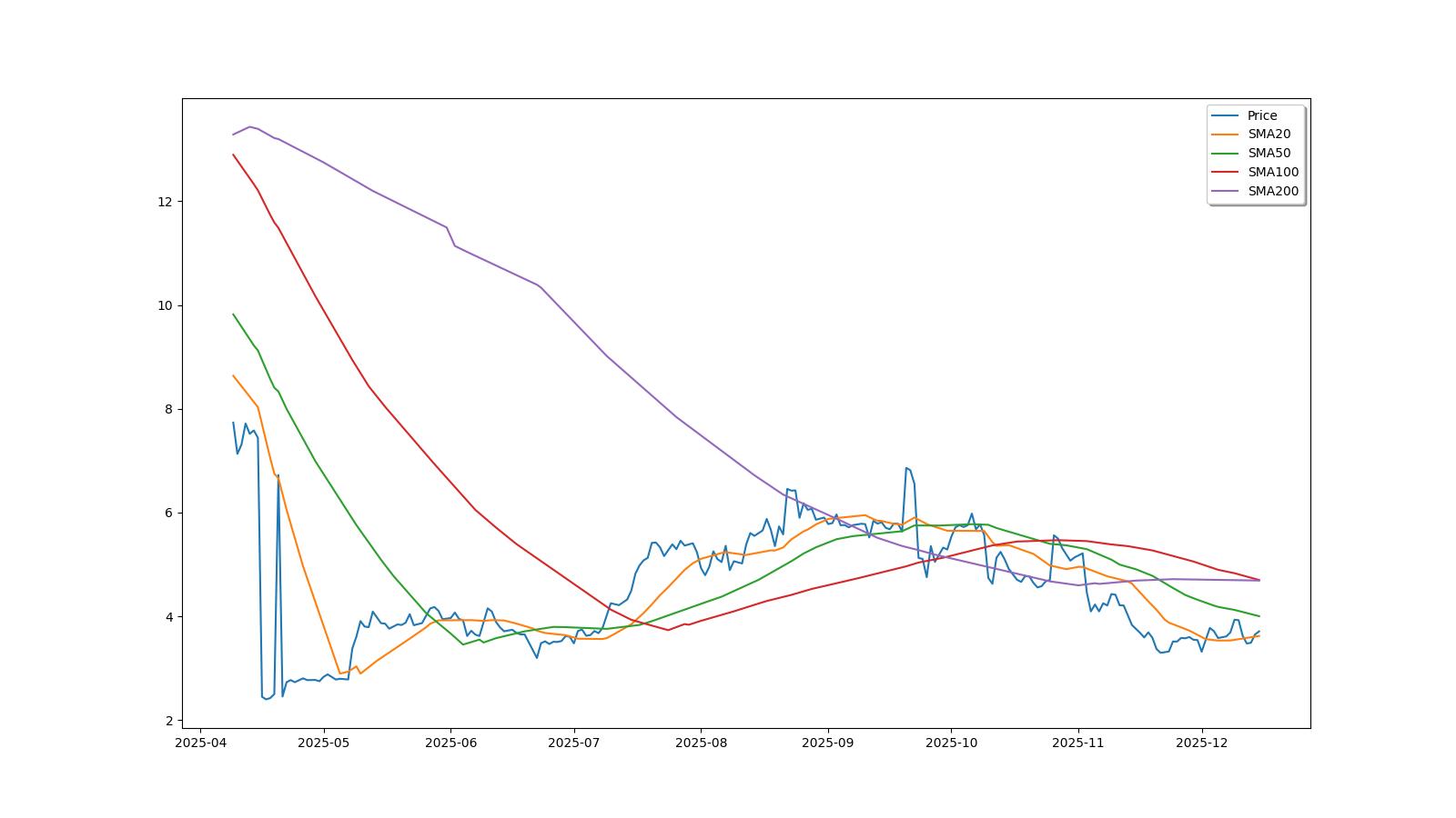 Dopex Simple Moving Averages