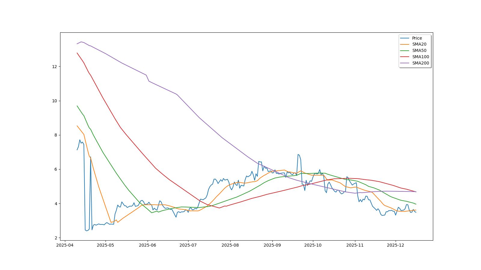 Dopex Simple Moving Averages
