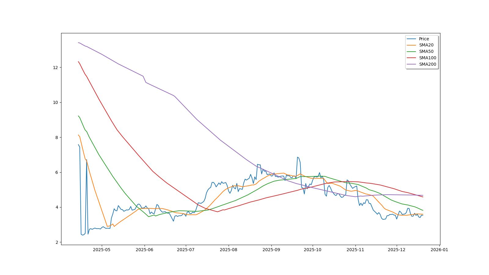 Dopex Simple Moving Averages