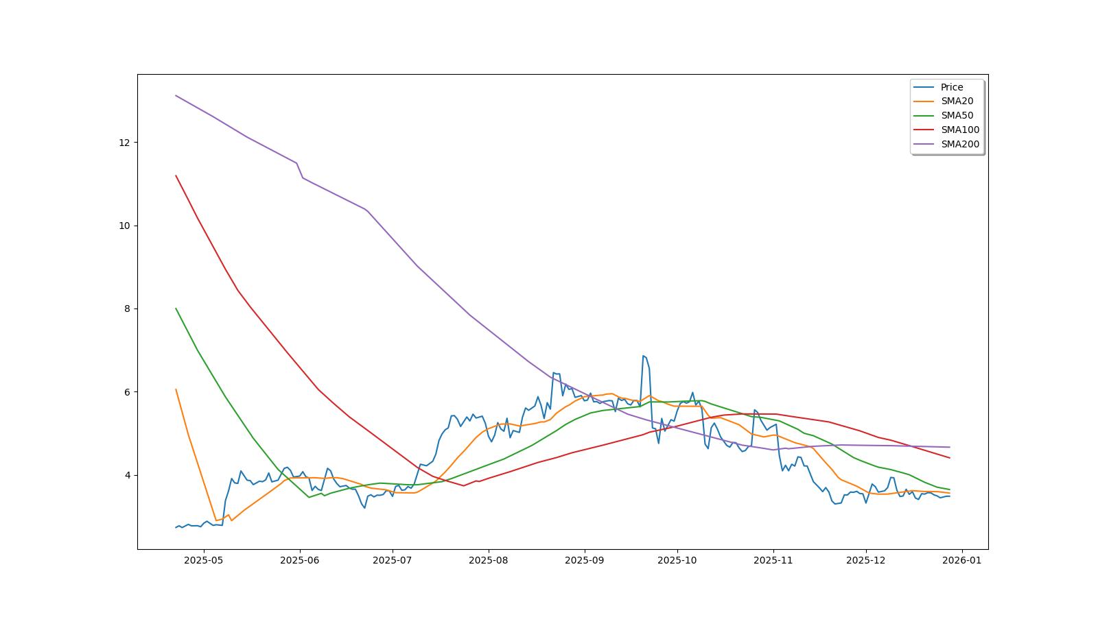 Dopex Simple Moving Averages
