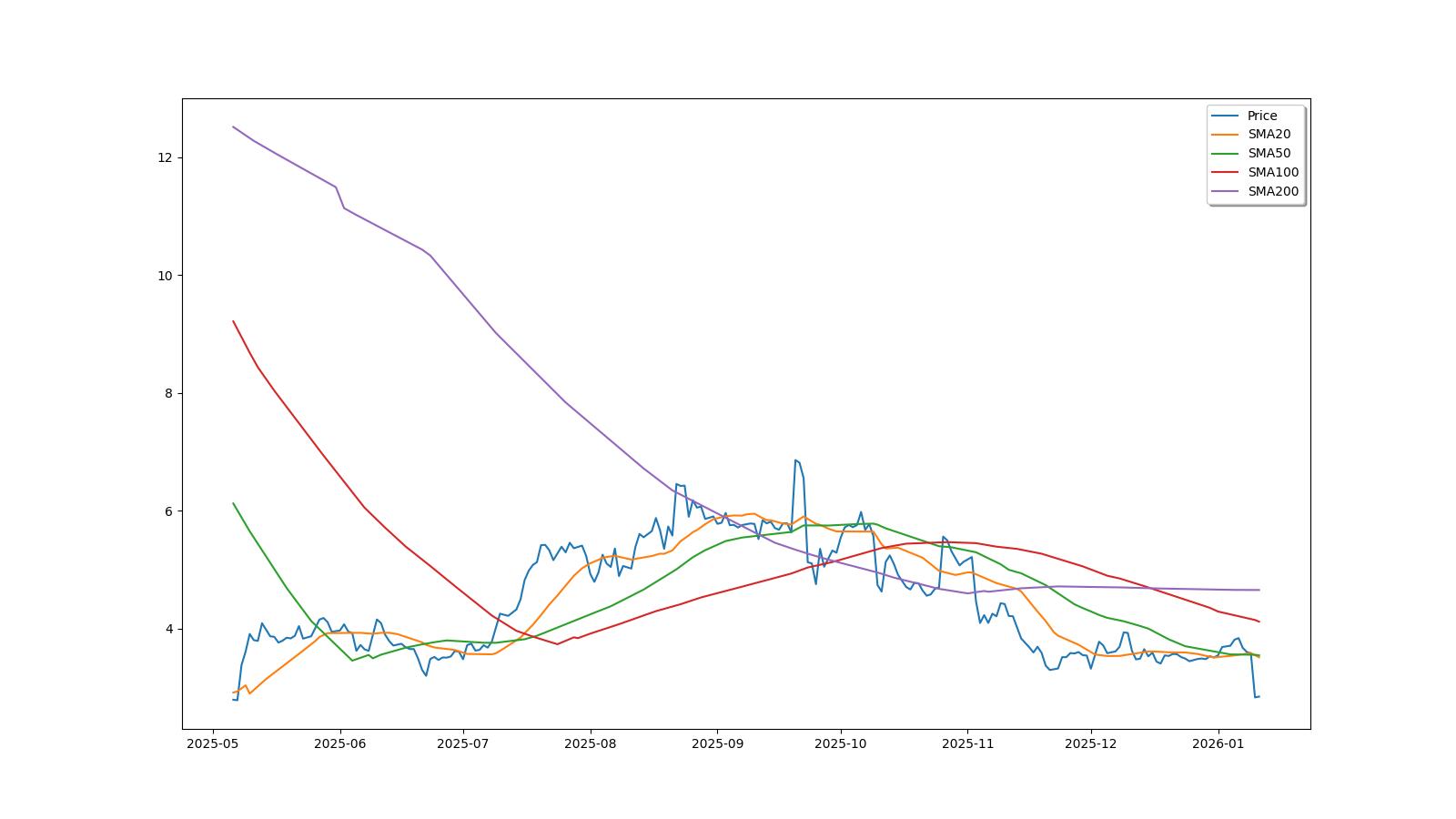 Dopex Simple Moving Averages