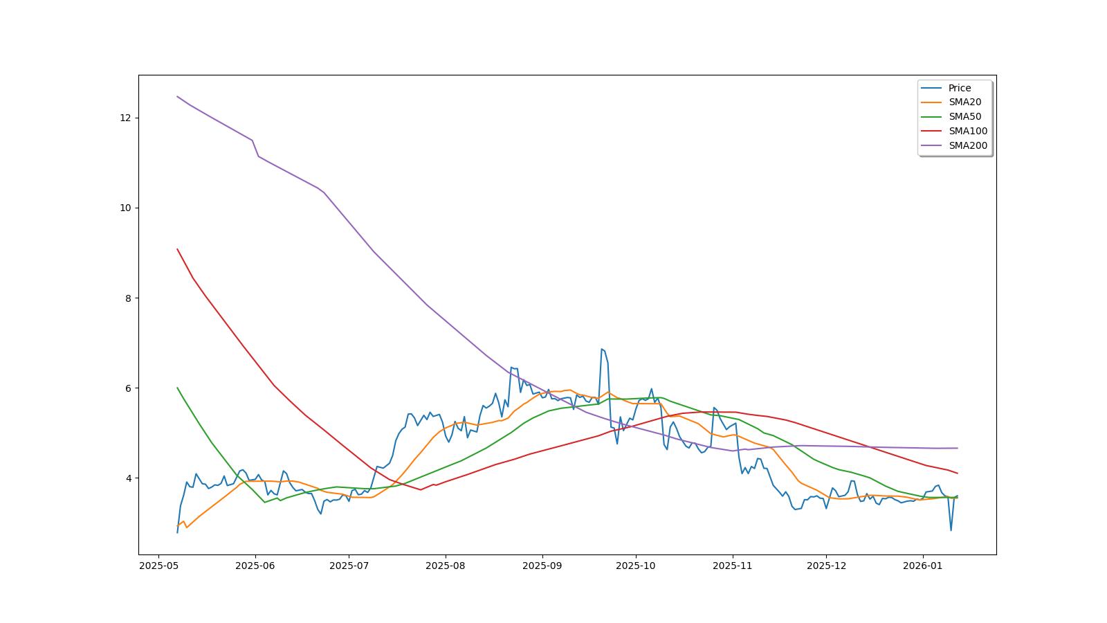 Dopex Simple Moving Averages