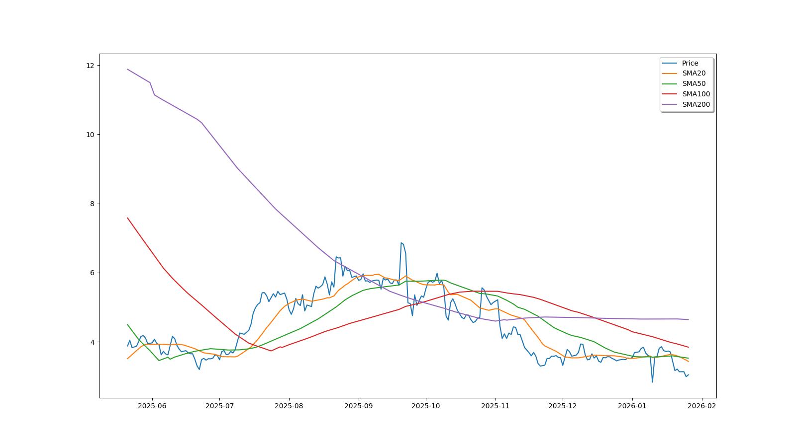 Dopex Simple Moving Averages