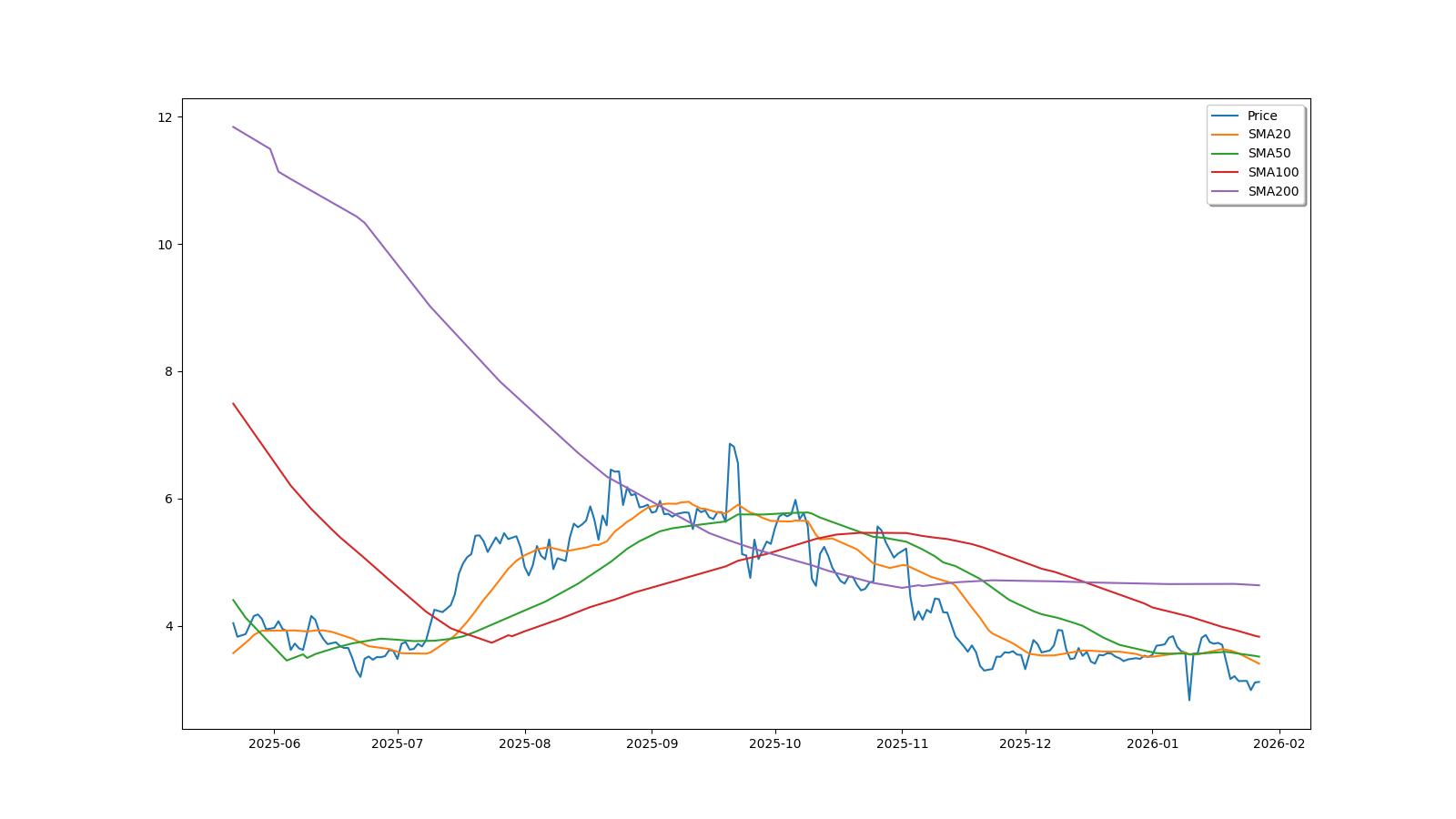 Dopex Simple Moving Averages