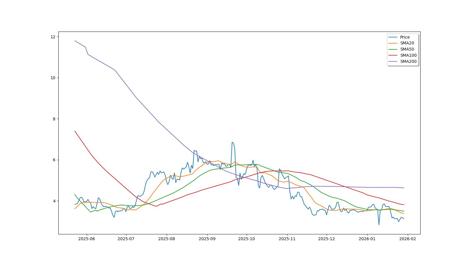 Dopex Simple Moving Averages