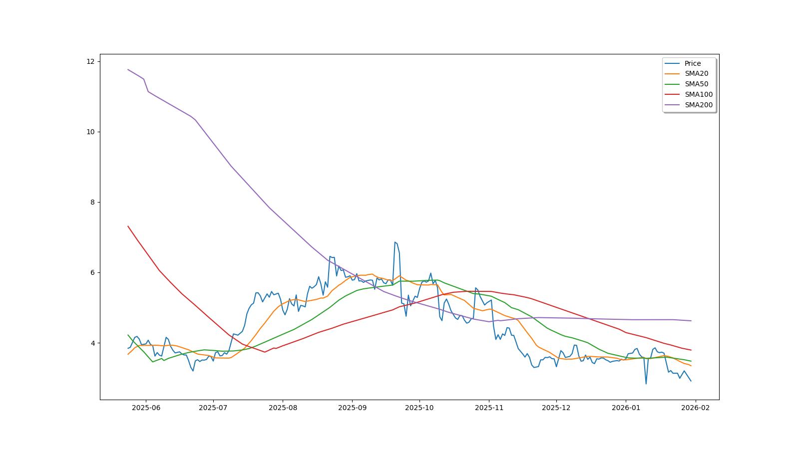 Dopex Simple Moving Averages