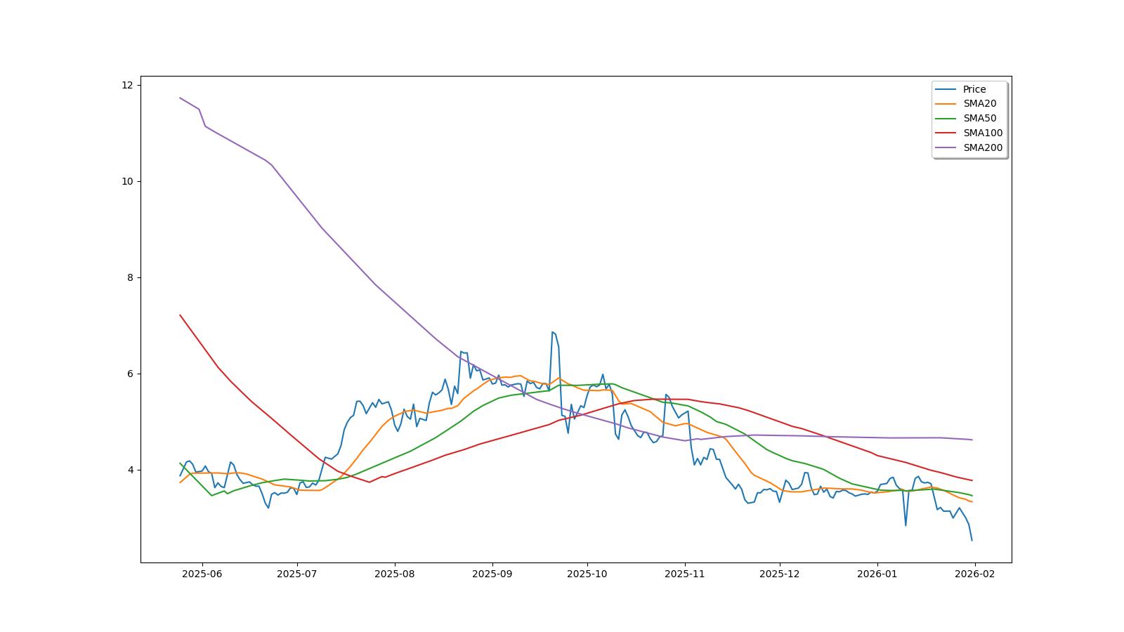 Dopex Simple Moving Averages