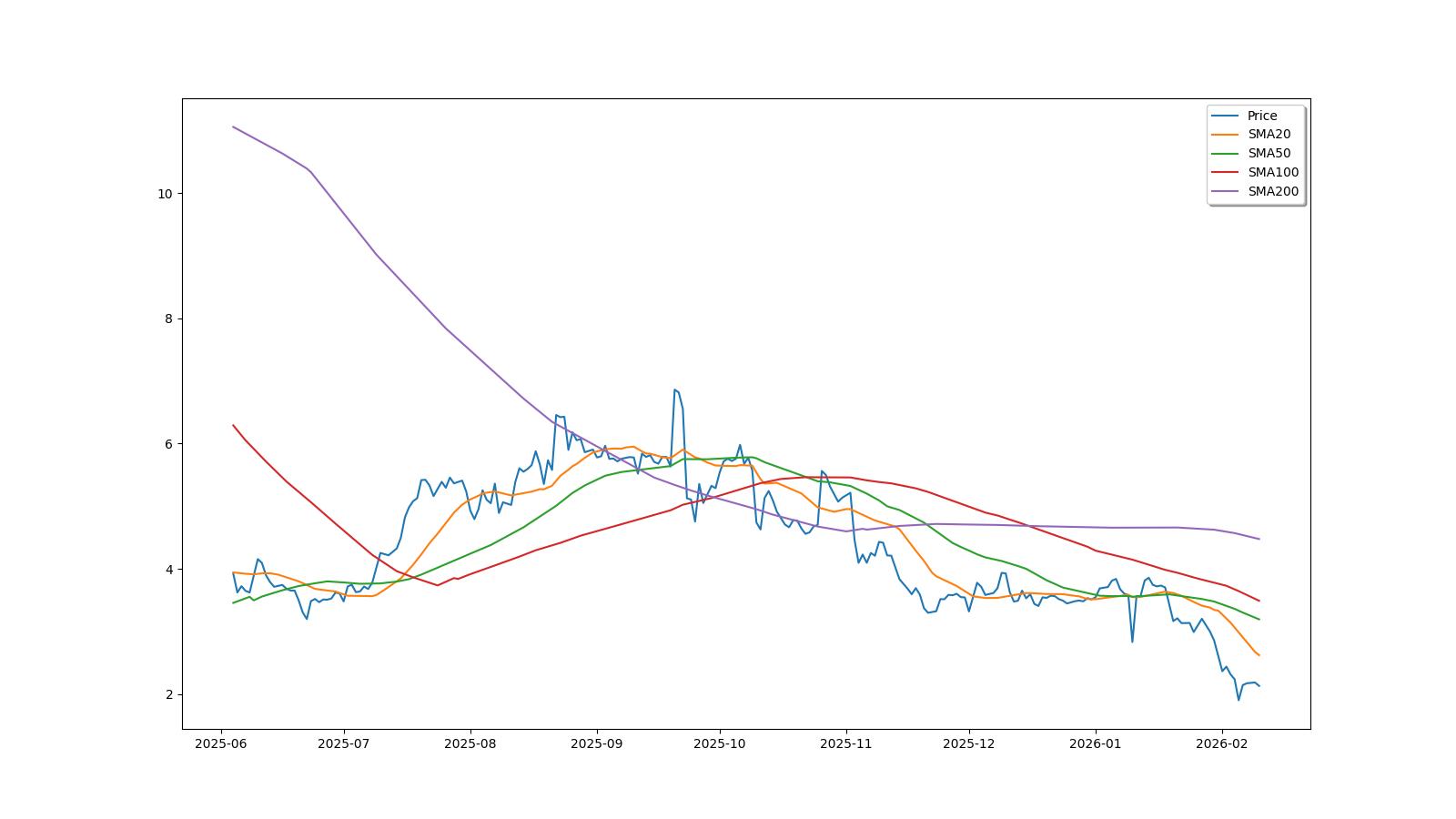 Dopex Simple Moving Averages