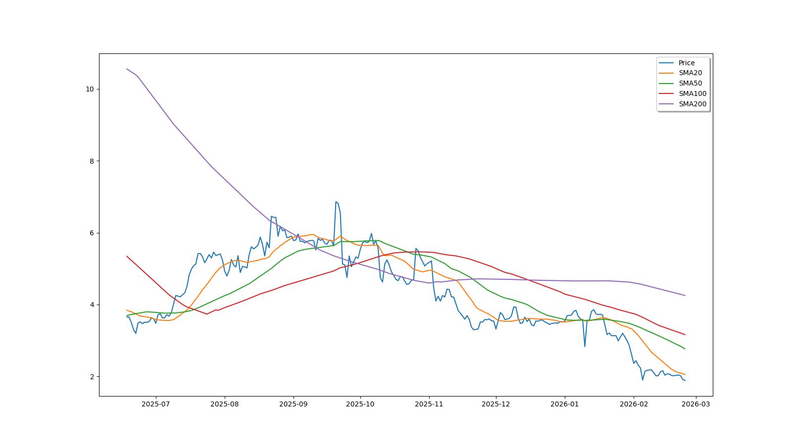 Dopex Simple Moving Averages