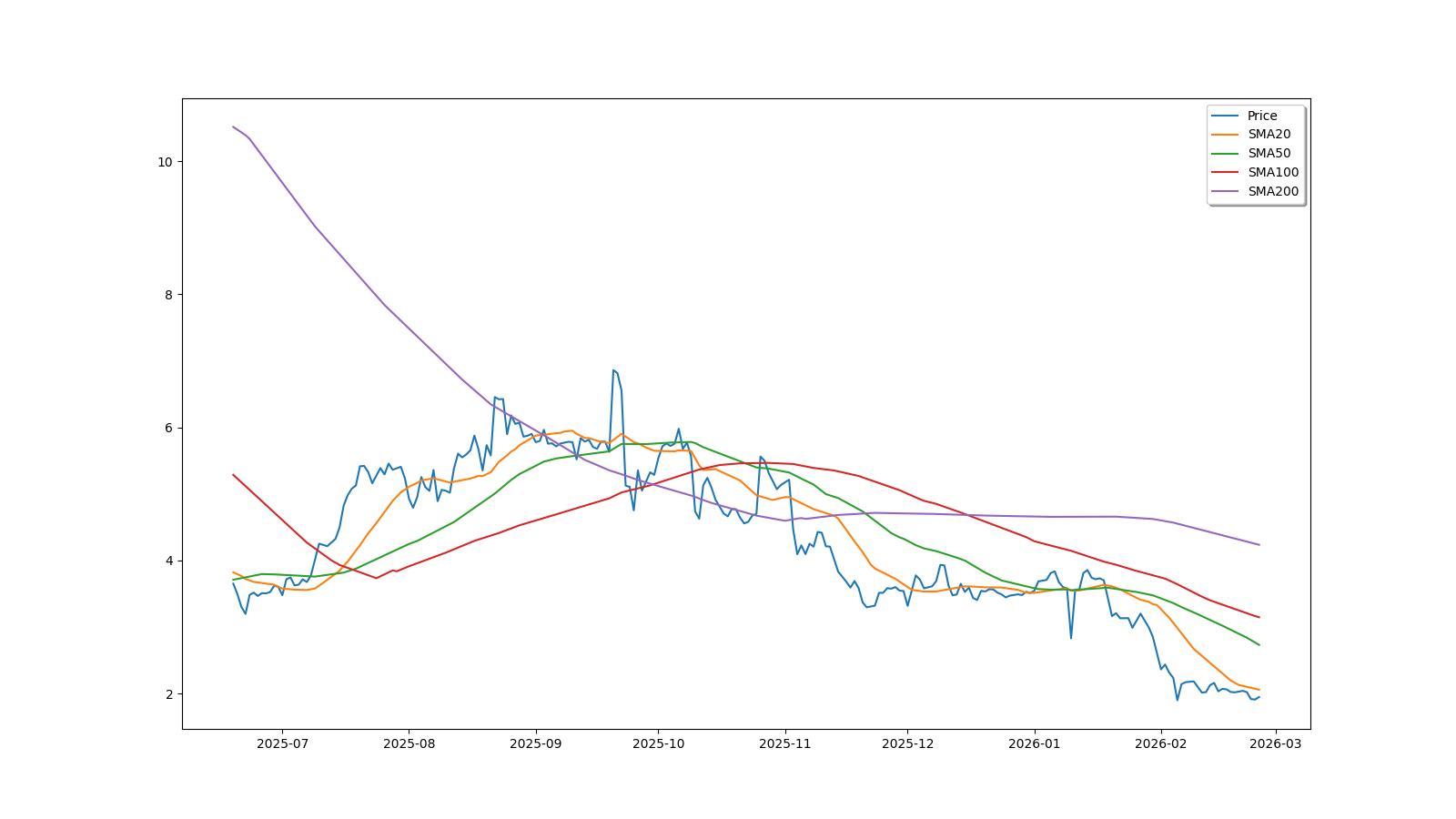 Dopex Simple Moving Averages