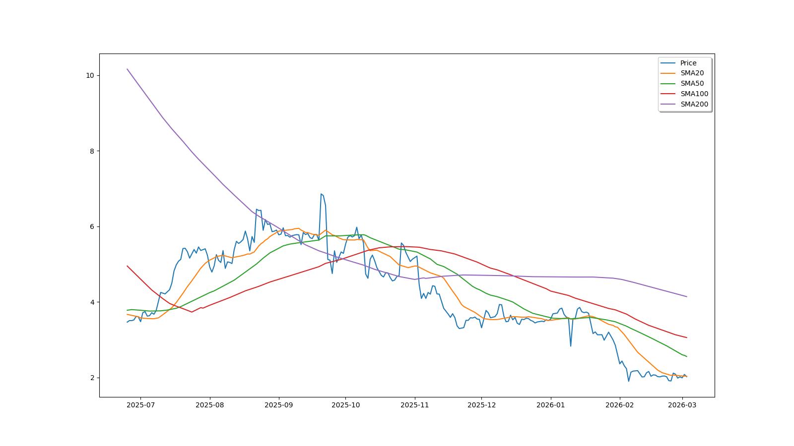 Dopex Simple Moving Averages