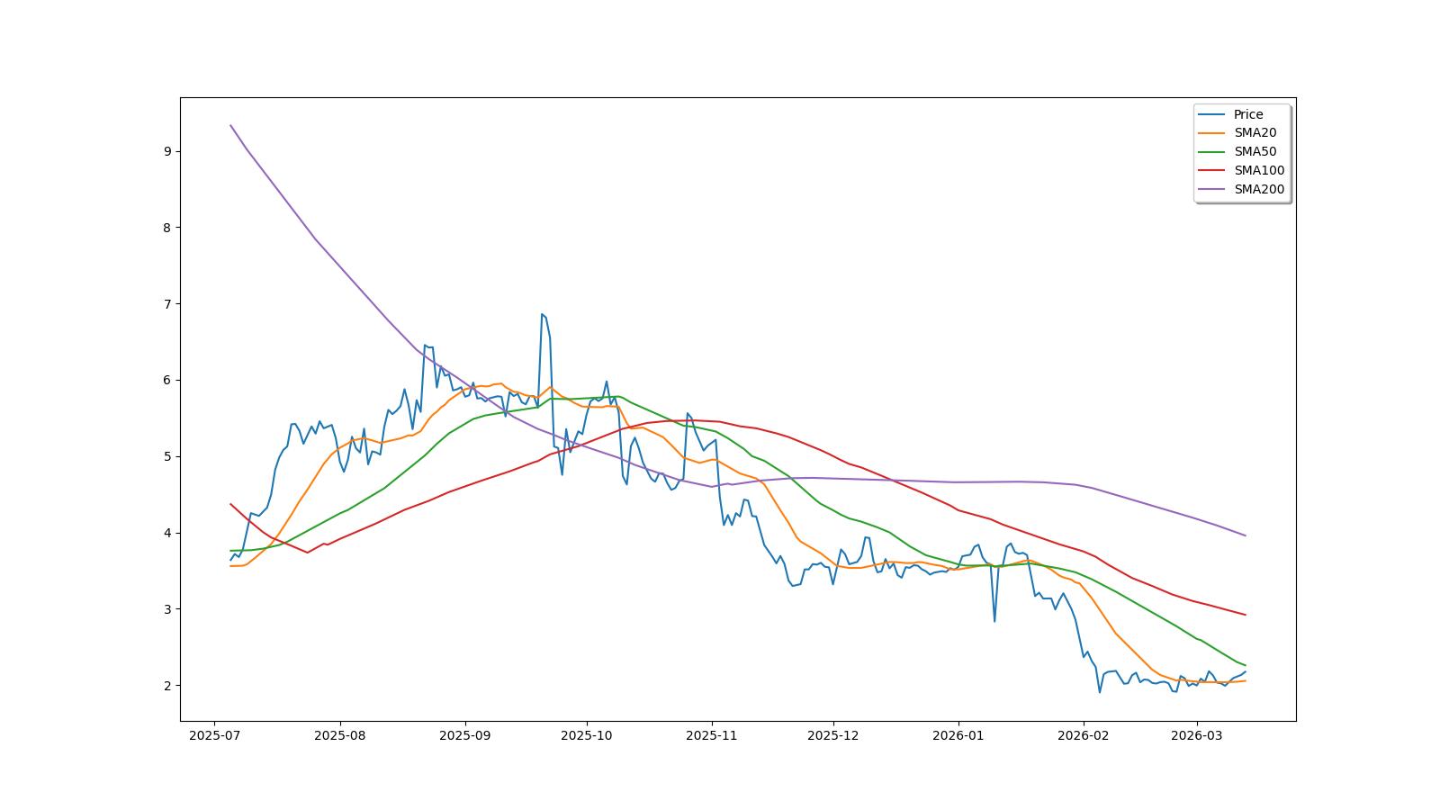 Dopex Simple Moving Averages