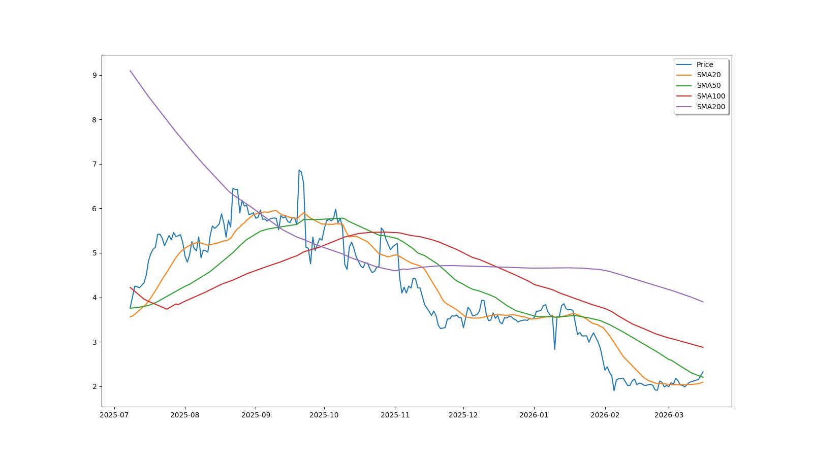 Dopex Simple Moving Averages