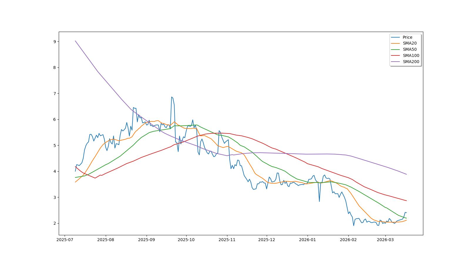Dopex Simple Moving Averages
