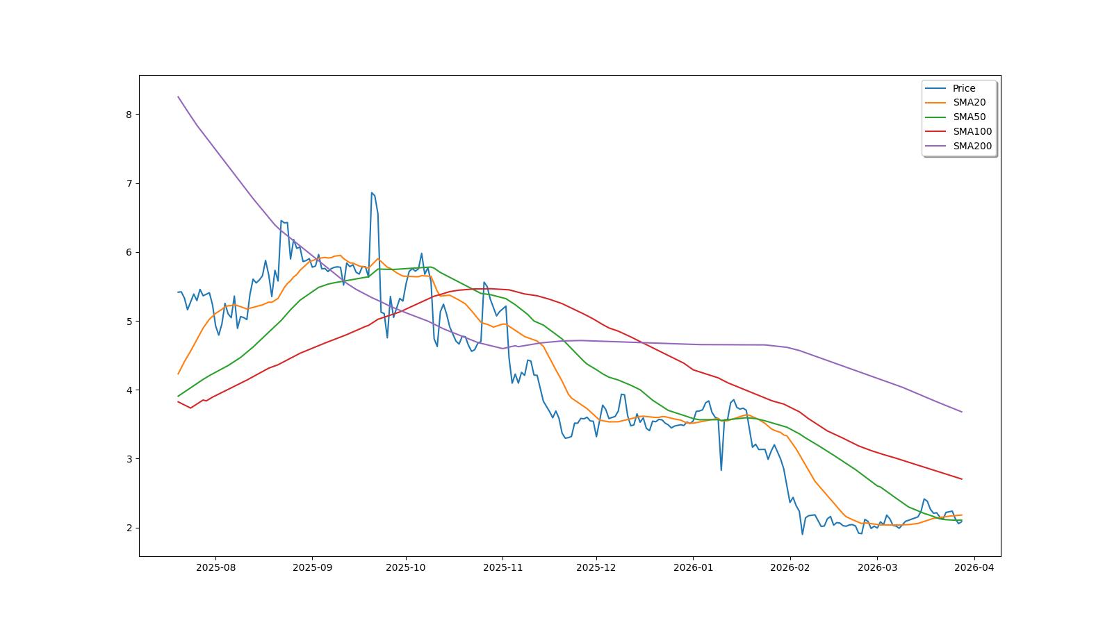 Dopex Simple Moving Averages