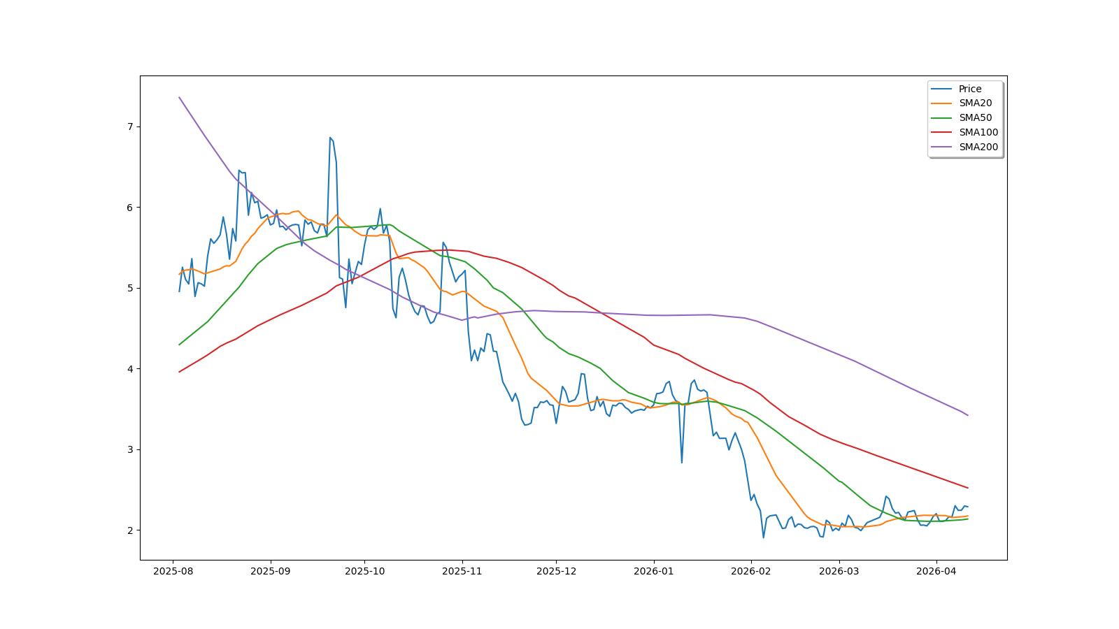 Dopex Simple Moving Averages