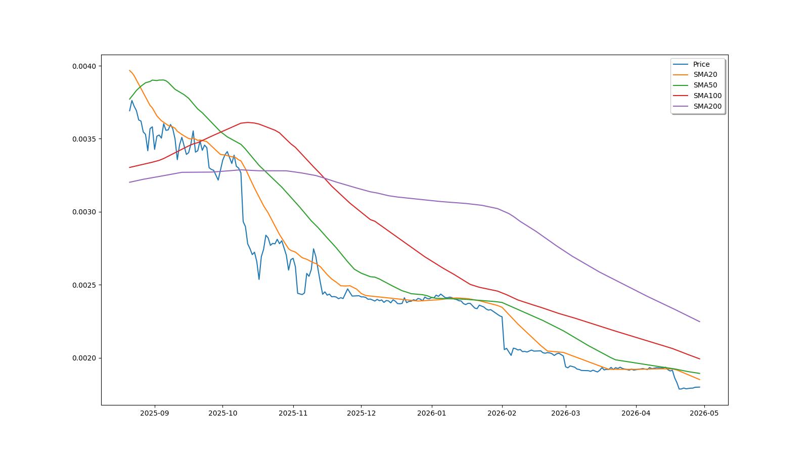 DOPU The Dog with A Purpose Simple Moving Averages