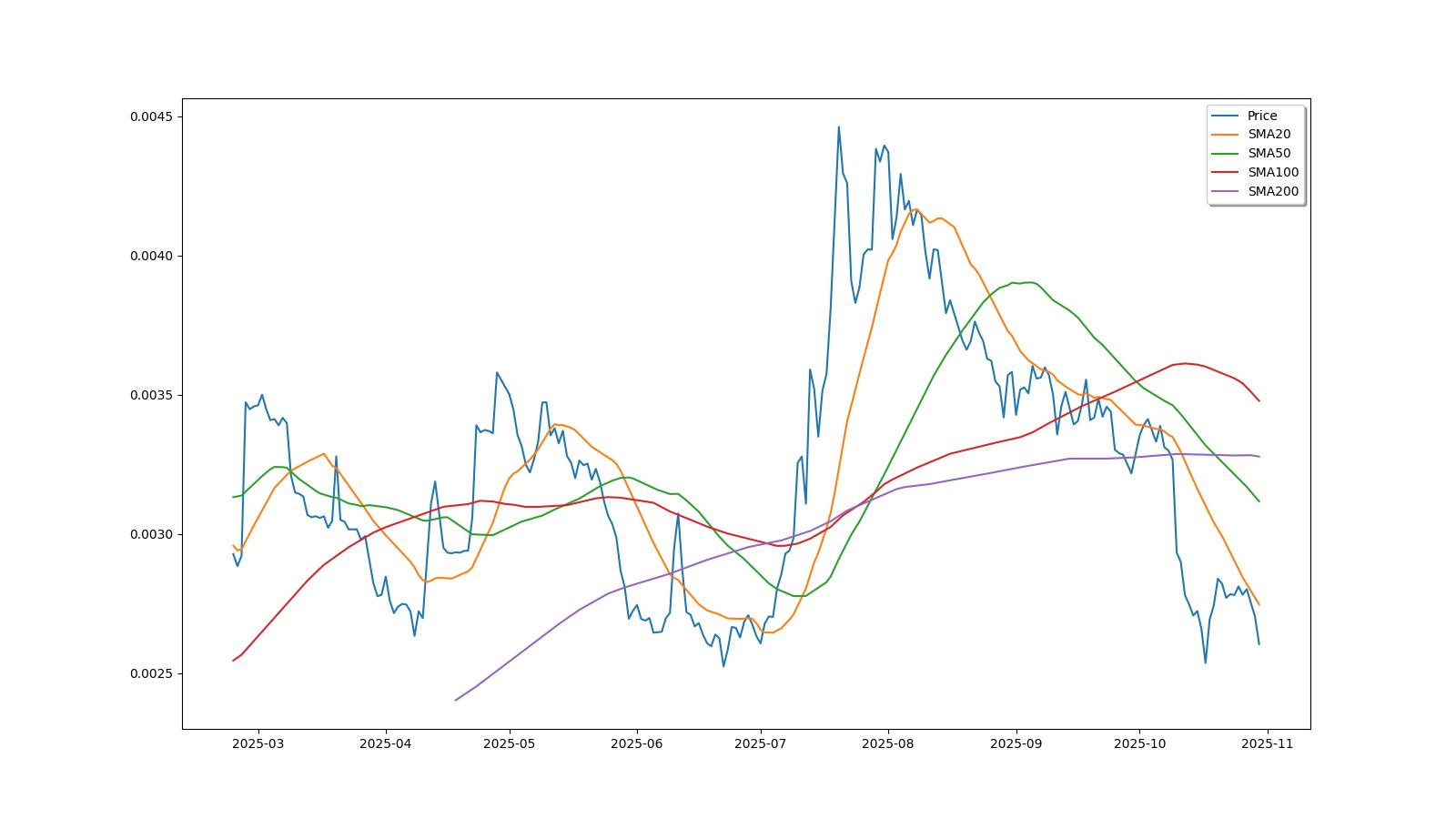 DOPU The Dog with A Purpose Simple Moving Averages