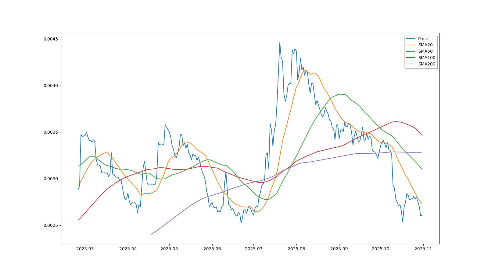 DOPU The Dog with A Purpose Simple Moving Averages
