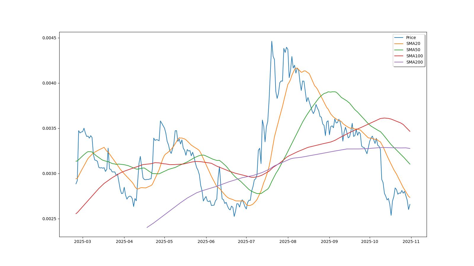 DOPU The Dog with A Purpose Simple Moving Averages