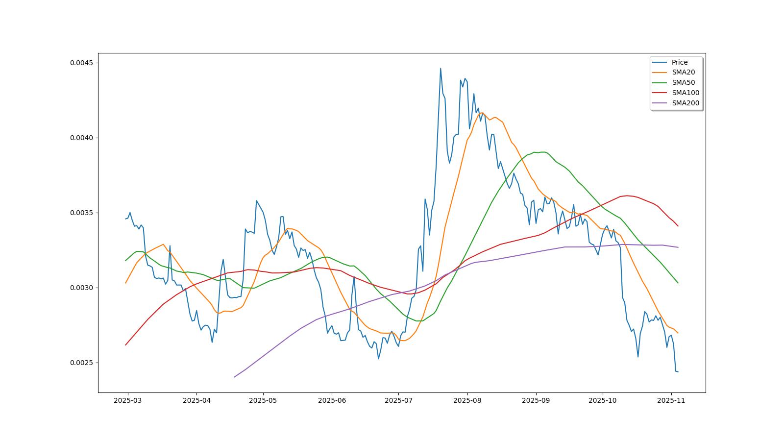 DOPU The Dog with A Purpose Simple Moving Averages