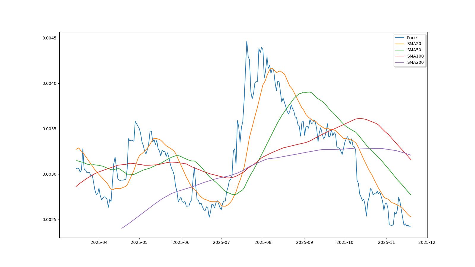 DOPU The Dog with A Purpose Simple Moving Averages