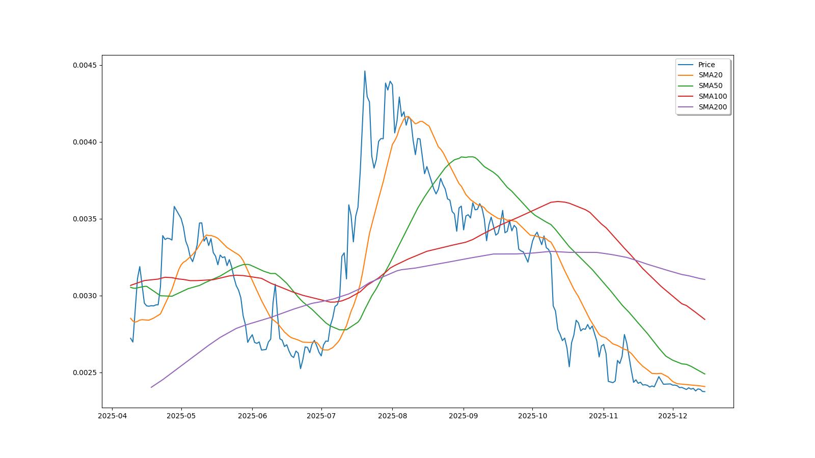 DOPU The Dog with A Purpose Simple Moving Averages
