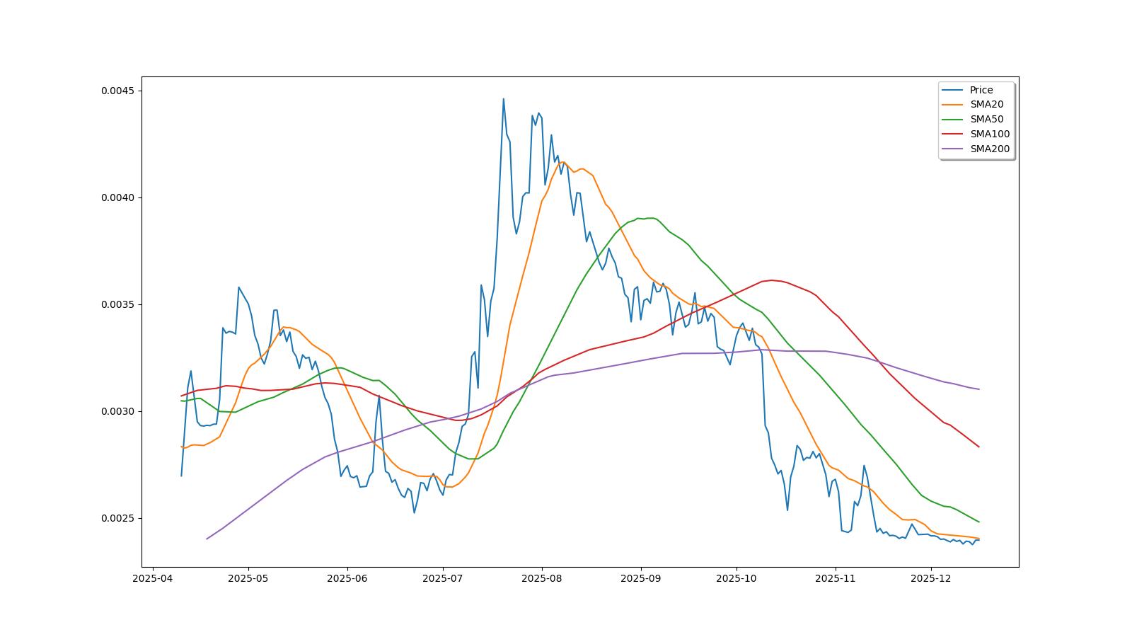 DOPU The Dog with A Purpose Simple Moving Averages
