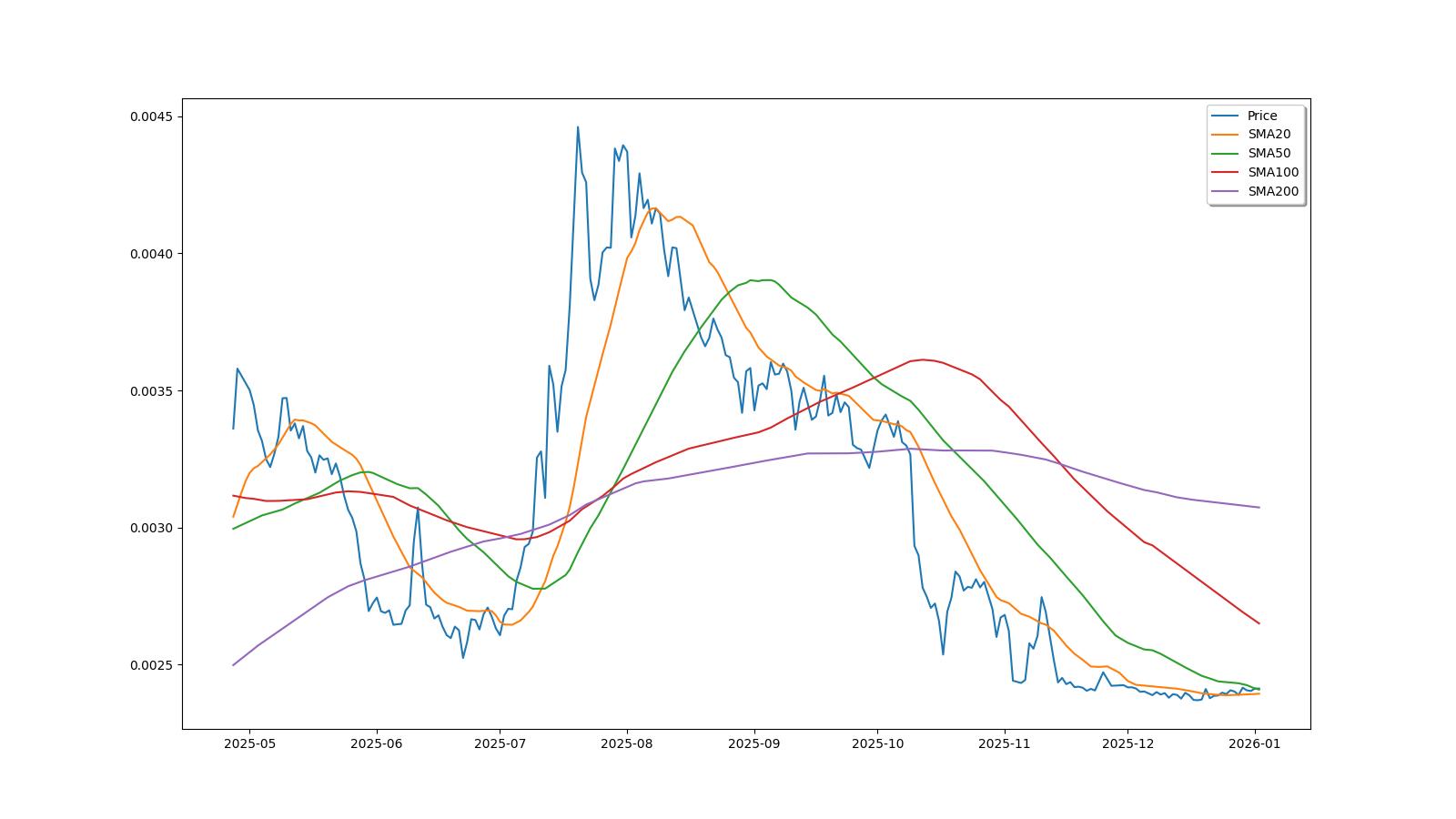 DOPU The Dog with A Purpose Simple Moving Averages