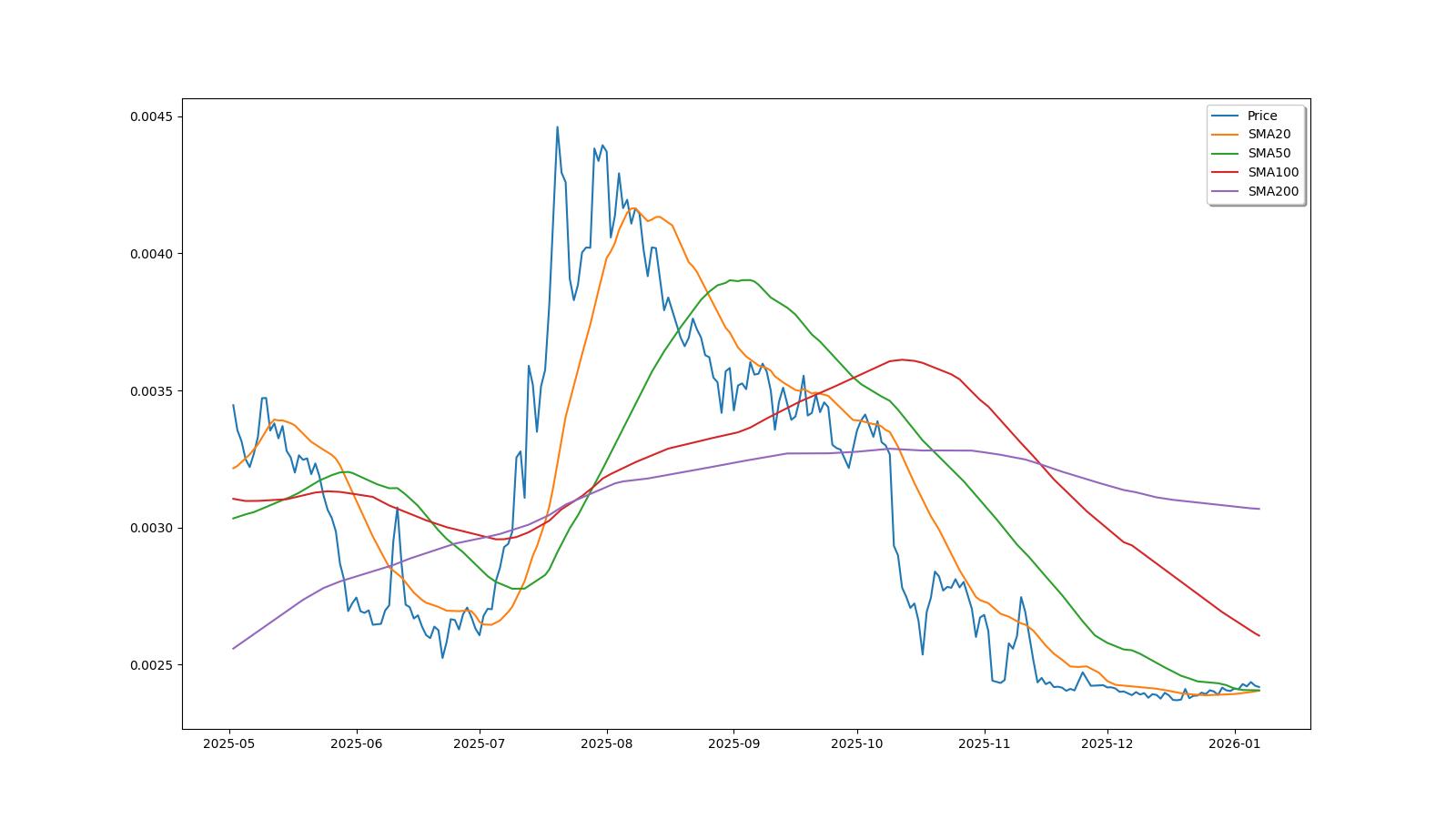 DOPU The Dog with A Purpose Simple Moving Averages