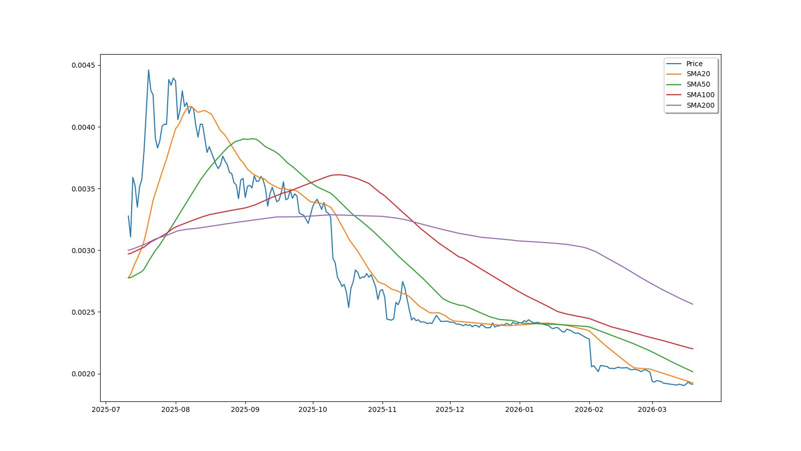 DOPU The Dog with A Purpose Simple Moving Averages