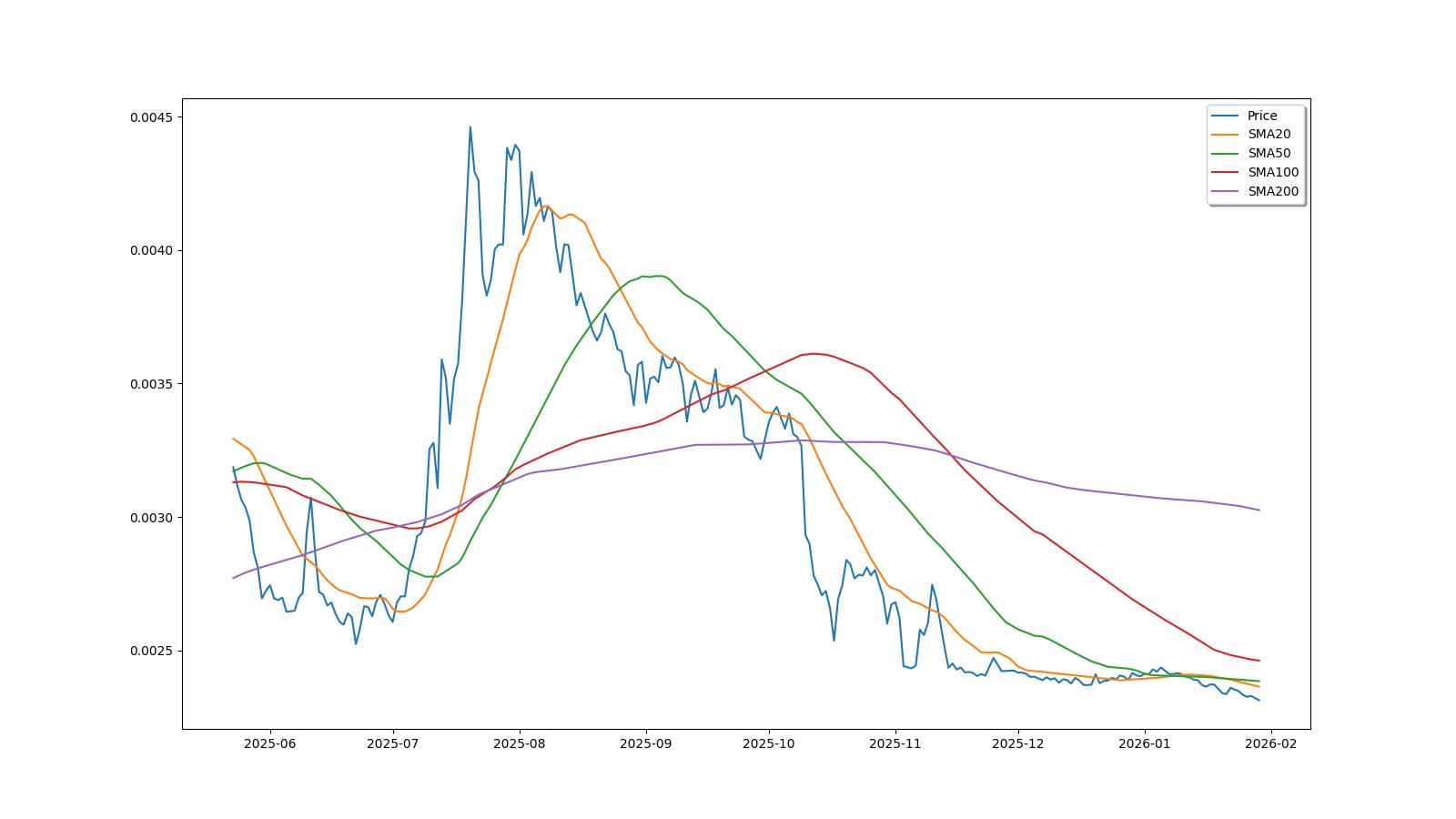 DOPU The Dog with A Purpose Simple Moving Averages