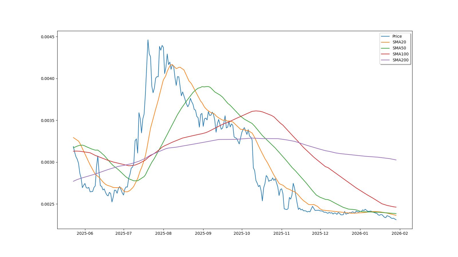 DOPU The Dog with A Purpose Simple Moving Averages